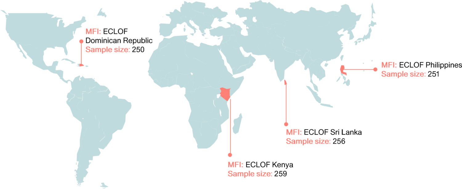 [Social Impact] Global Microfinance Index launches: ECLOF members ...